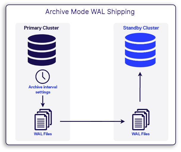 Comparison: Dbvisit, WAL Shipping & WAL Archiving mode